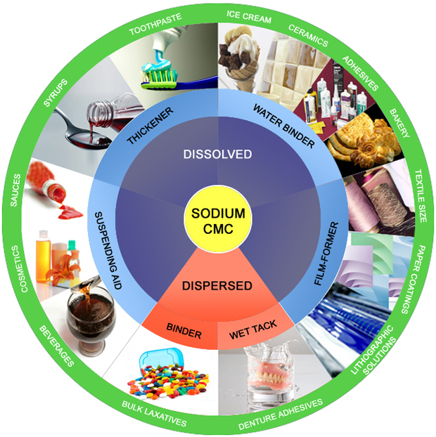 Applications of CMC in the different industries | Midso